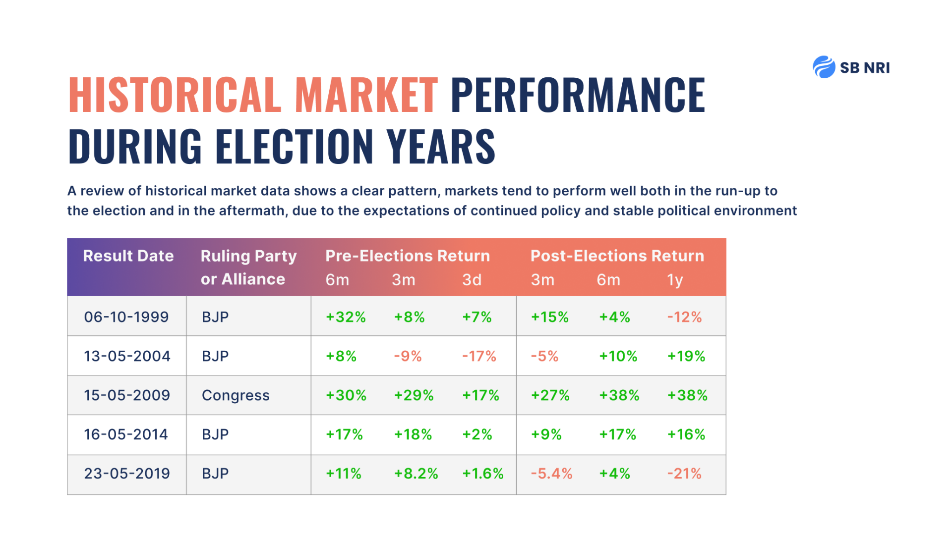 Indian Elections Impact on the Stock Market: Historical Perspective - SBNRI